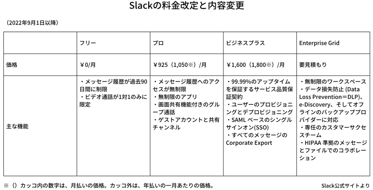 9/1より料金改定！Slackの基本と活用法のおさらい - Alternative Work