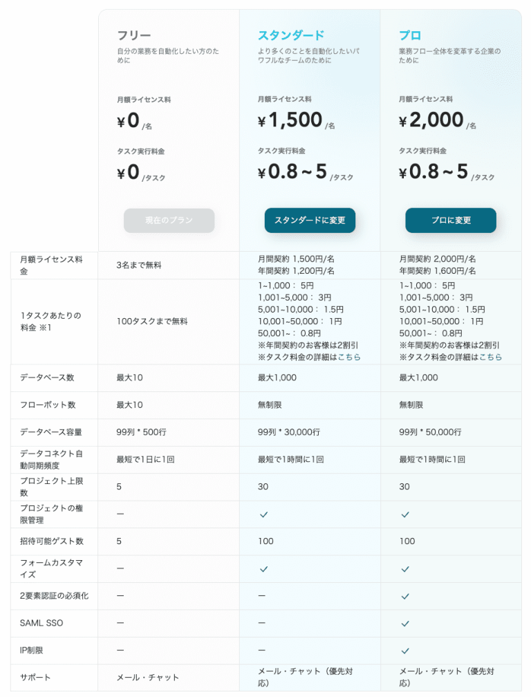 AI自動化サービスYoomとは？使い方や料金は？ - Alternative Work