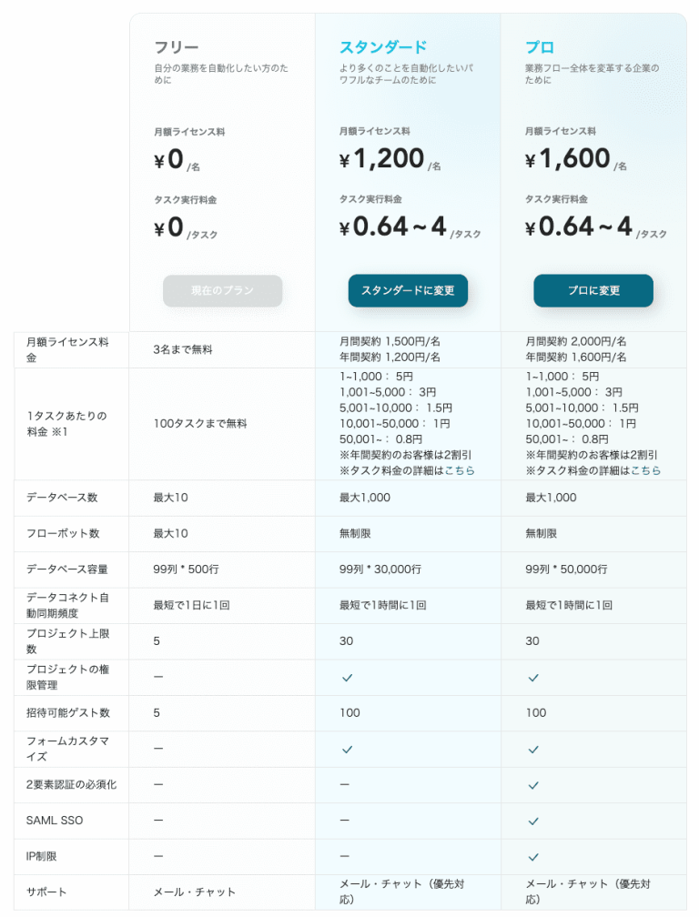 AI自動化サービスYoomとは？使い方や料金は？ - Alternative Work